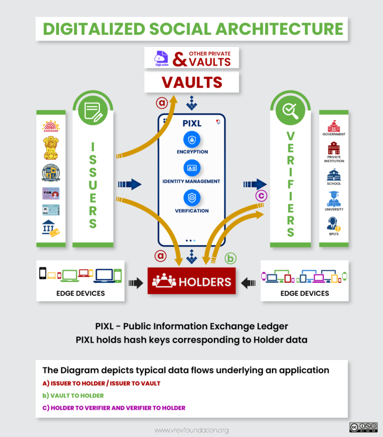 Digital Public Infrastructure Vrev Foundation